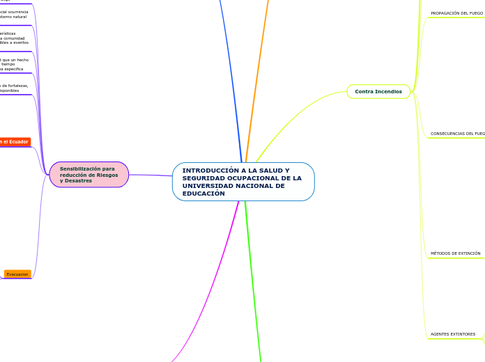 INTRODUCCIÓN A LA SALUD Y SEGURIDAD OCUPAC...- Mind Map